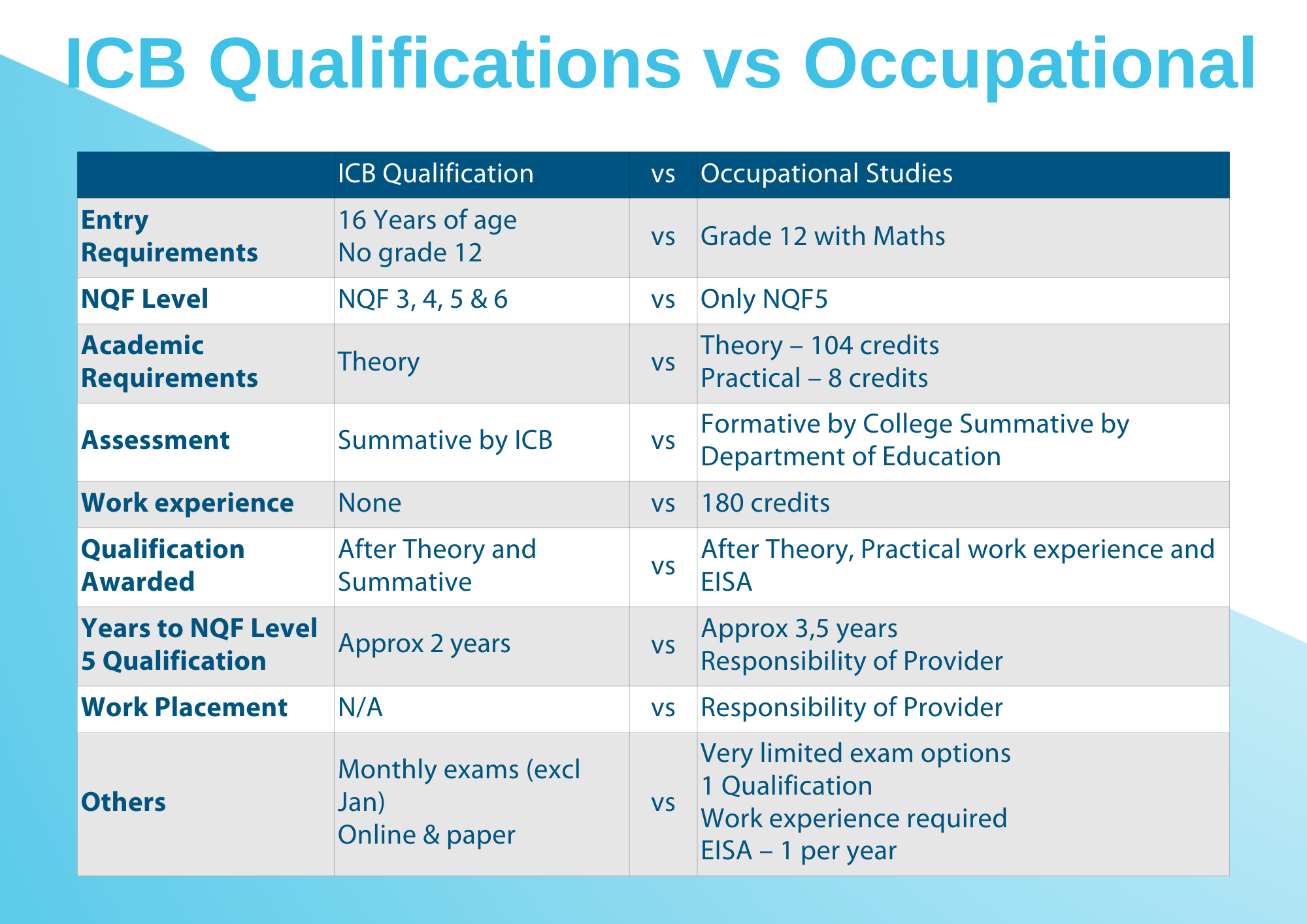 What is the Occupational Qualifications Sub-Framework (OQSF)? - ICB